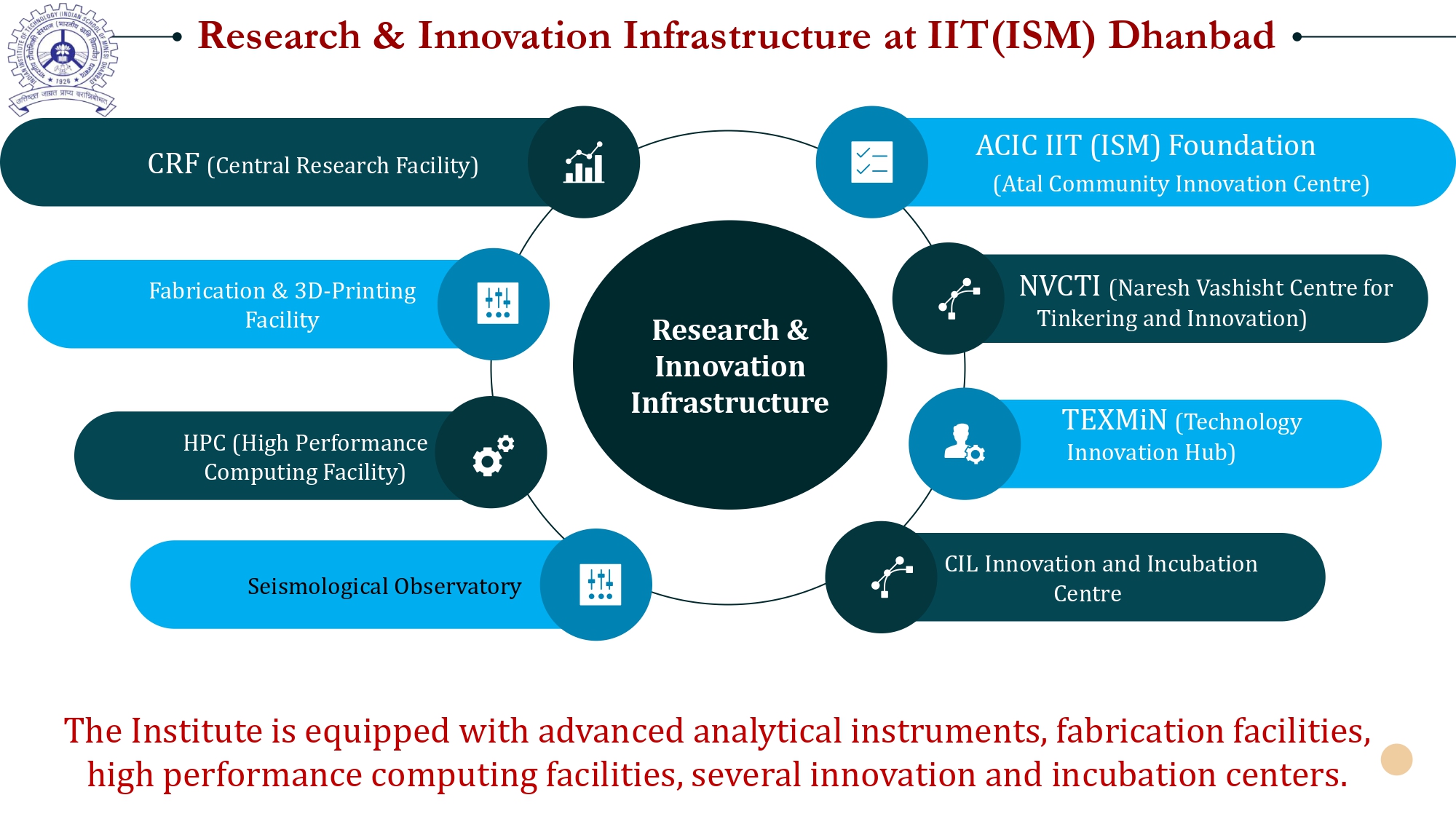 IIT(ISM) Dhanbad | Research and Development